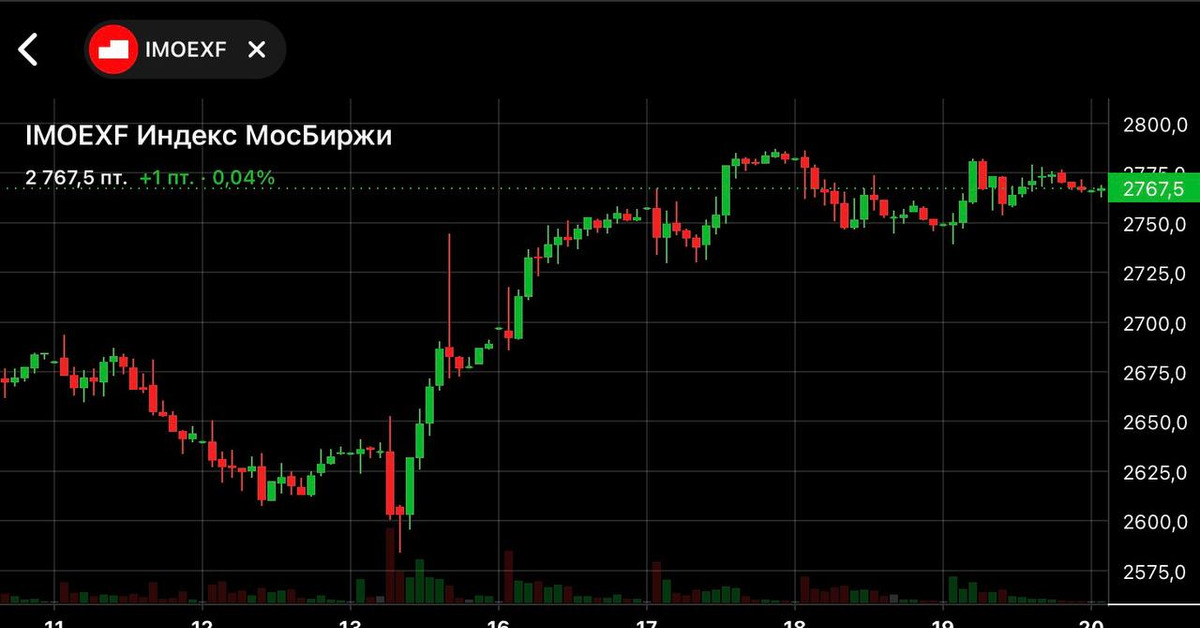 $IMOEX — В какую сторону ожидать дальнейшее движение от рынка? | Пикабу