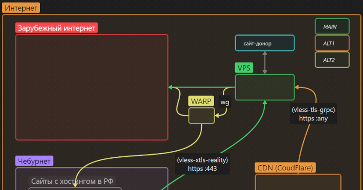 Настраиваем сервер и клиент. VPS, 3X-UI, XRay с XTLS-Reality/CDN и Warp. Подробный разбор и как ...