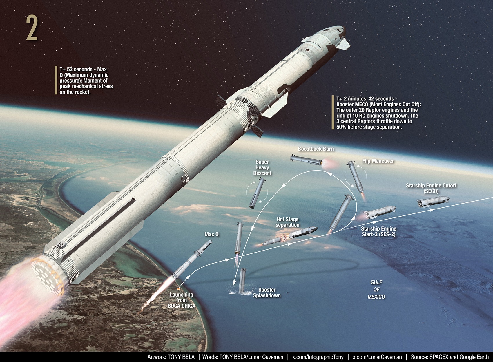 Starship Integrated Flight Test 4: Основные этапы полёта - 06.06.24 12: ...