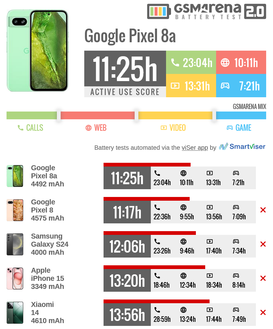 Обзор Google Pixel 8a для тех, кто спешит - 10.06.24 10:40 | Пикабу