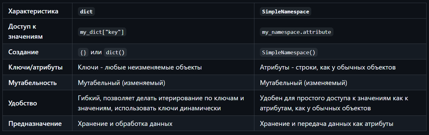 Шпаргалки. dict vs SimpleNamespace в Python. Особенности, преимущества, когда какой из них лучше ...