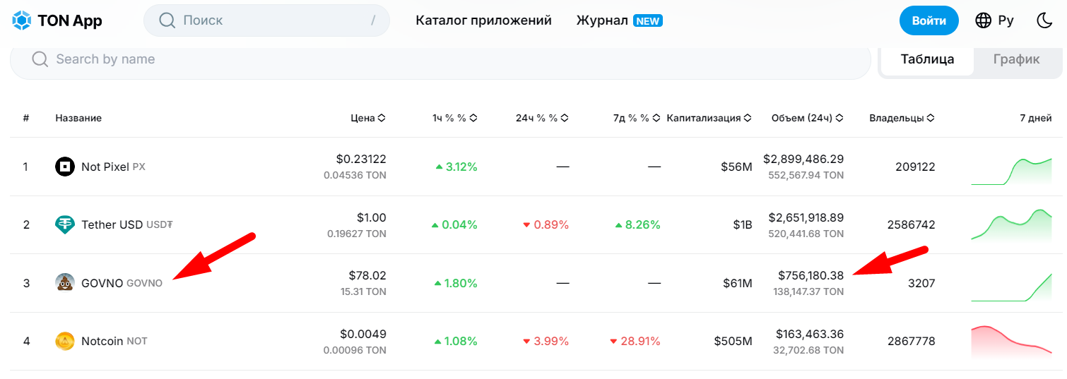 Спрос на $GOVNO как никогда высокий! - 25.01.25 19:26 | Пикабу