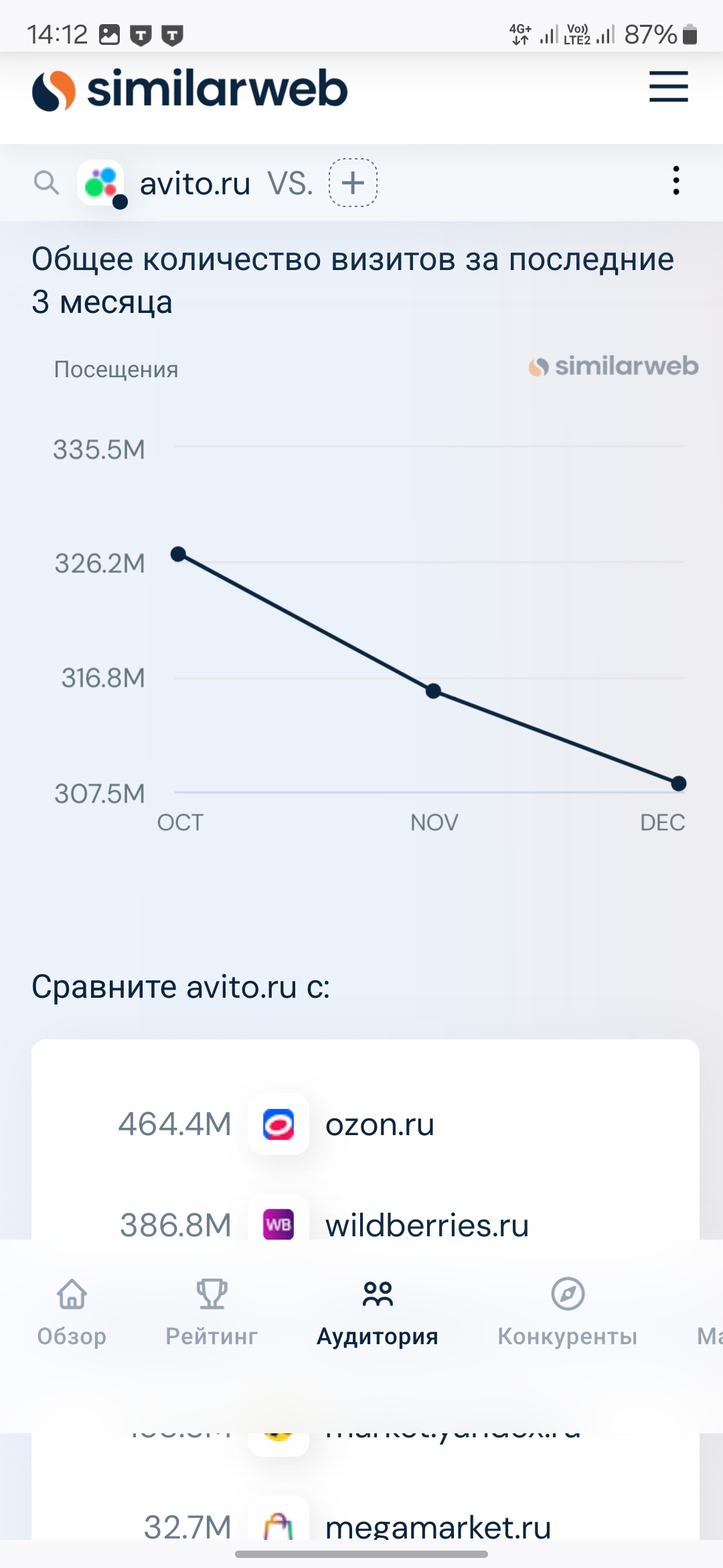 Авито убило себя об стену, и метрика гугла это подтверждает - 06.02.25 ...